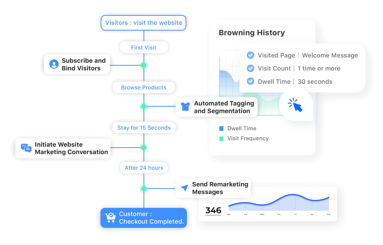 Website Remarketing｜Track Customer Website Behavior｜Omnichat
