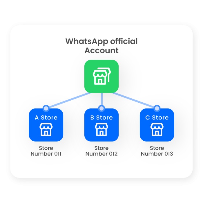 One WhatsApp Official Account for Multiple Stores｜Omnichat